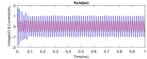 D Statcom Current And Voltage Phase A Figure 5 Shows The D Statcom