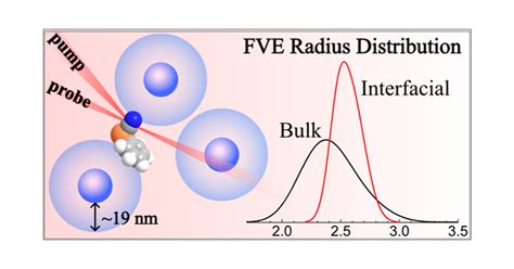 Poly Ether Imide Alumina Nanocomposites Interphase Properties Determined From Free Volume