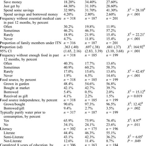 Risk Of Multiple Sexual Intercourse Partners And Condom Usage Among Download Table