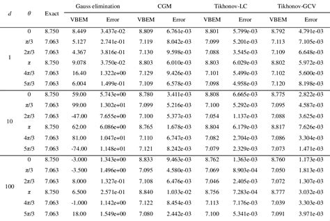 table 1 from a virtual boundary element method for three dimensional