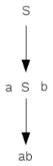 Context Free Grammars CFG Theory Of Computation Computer Science Engineering CSE PDF