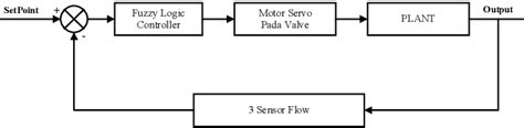 Figure 3 From Water Distribution Control Using Arduino With Fuzzy Logic