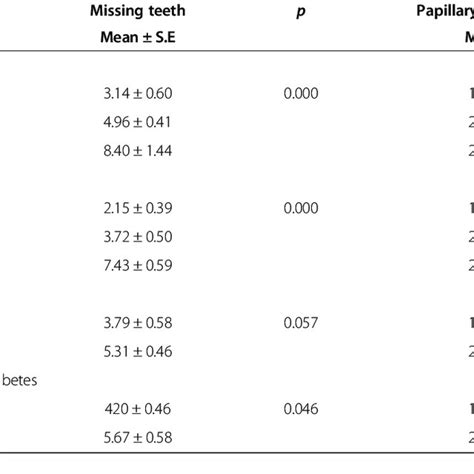 Distribution Of Missing Teeth And Papillary Bleeding Index By Download Table