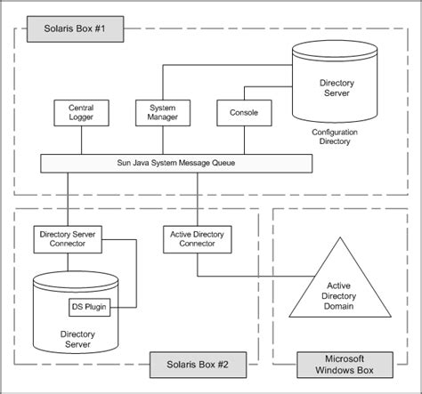 Active Directory Connector Sun Java System Directory Server Enterprise Edition 60 Installation