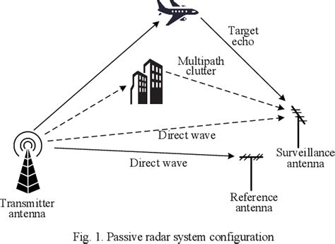 Figure 1 From Target Range Doppler Estimation Method For Passive Radar Based On Compressed