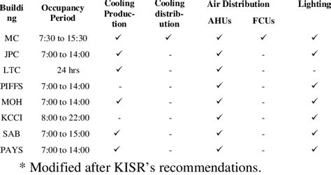 Implementation Of Tdc In Different Buildings Download Table