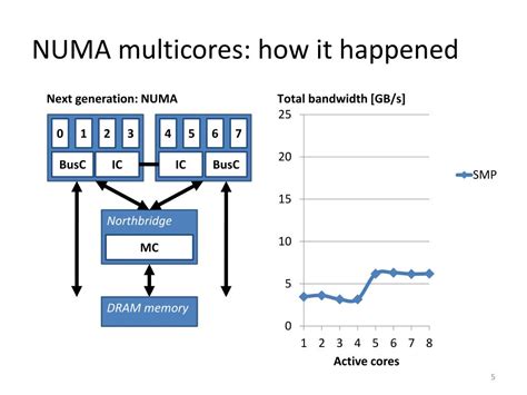 Ppt Memory System Performance In Numa Multicore Processors Powerpoint