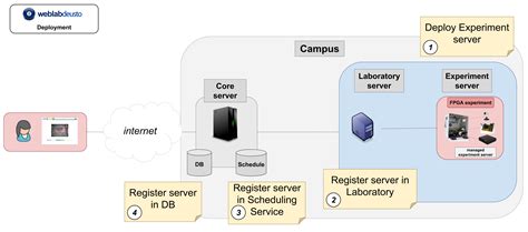 Remote Laboratory Deployment — Weblab Deusto 50 Documentation