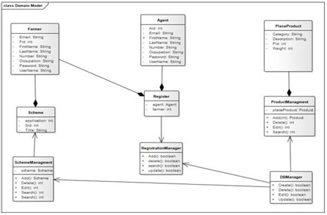 Design All The Uml Diagrams And Artifacts By Junaidazmat Fiverr