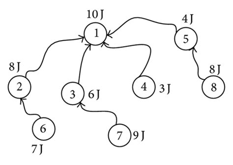 Aggregation Trees Of Different Algorithms Download Scientific Diagram