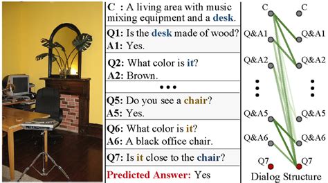 An Illustration Of The Visual Dialog Task Left Context Image Middle Download Scientific