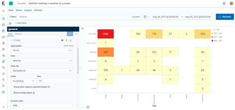 How To Show ‘0 In Empty Cells In Heatmap In Kibana 711 · Issue 42661 · Elastickibana · Github