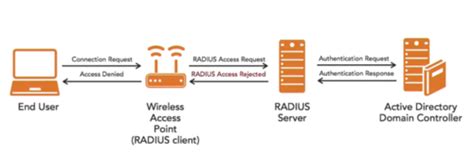CompTIA Security SY0 601 Cert Prep 4 Identity And Access Management Design And