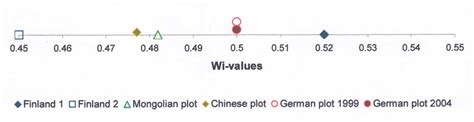 The Mean W Values For The Six Datasets Download Scientific Diagram