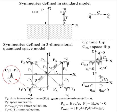 Space Time And Charge Symmetries Defined In The Present Work Download Scientific Diagram