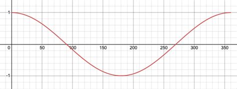 Trigonometry Sinusoidal Equations Mathematics Stack Exchange