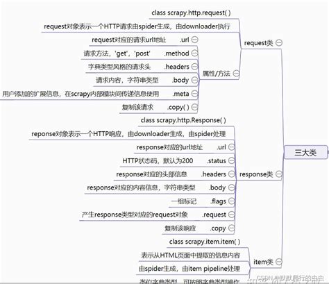 功能强大的scrapy （网络爬虫框架）总结 scrapy 网络请求库 csdn博客