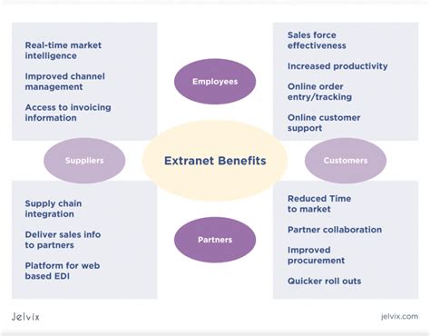 What Is The Difference Between Intranet Extranet And Internet Jelvix