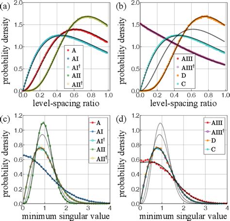 figure 1 from singular value statistics of non hermitian random