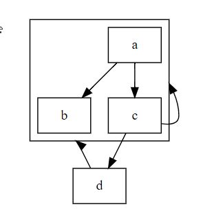 Dot Graphviz How To Connect A Node To The Containing Subgraph Stack Overflow