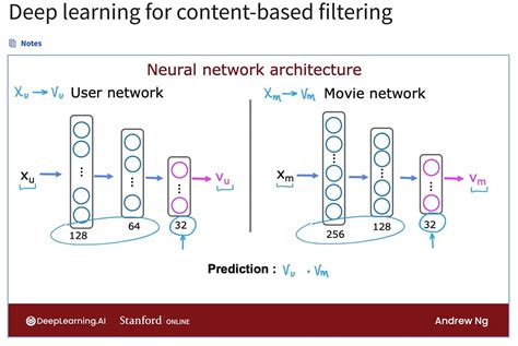 Neural Network Dimensions Unsupervised Learning Recommenders Reinforcement Deeplearning Ai
