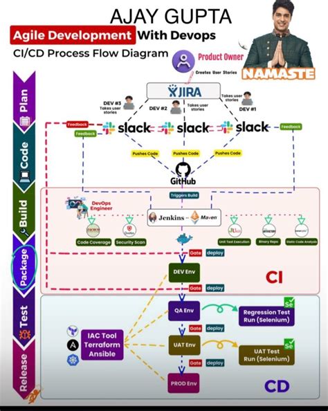 Ajay Gupta On Linkedin Devopsengineer Dockercontainer