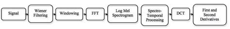 1 diagram of steps of spectro temporal mfcc processing download