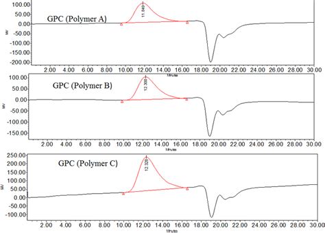 Figure S3 Gpc Chromatograms Of The Final Multi Block Copolymers