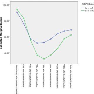 Bispectral Index BIS Values According To The Patient Age And Time Download Scientific Diagram