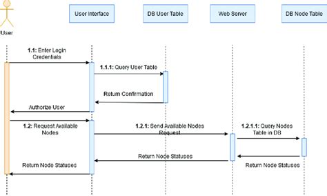 Retrieving Available Nodes Sequence Diagram Download Scientific Diagram