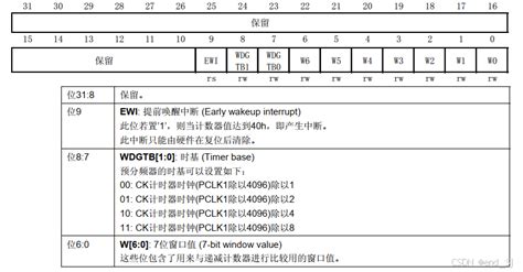 初学stm32 窗口看门狗stm32 窗口看门狗 Csdn博客