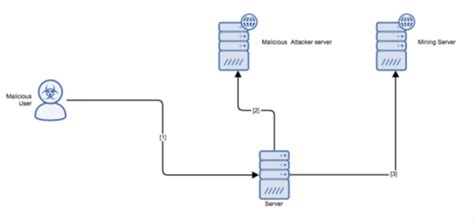 Xmrig Monero Miner Alert Logic Support Center