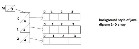 Two Dimensional Array