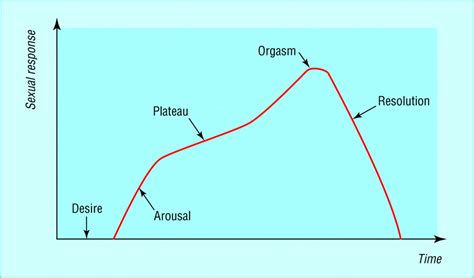 Female Sexual Problems I Loss Of Desirewhat About The Fun The BMJ