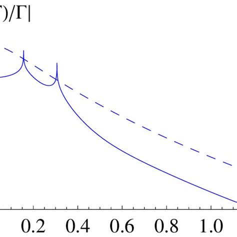 5 Relative Error Γ It −Γ Γ First Iteration Blue Dashed Second
