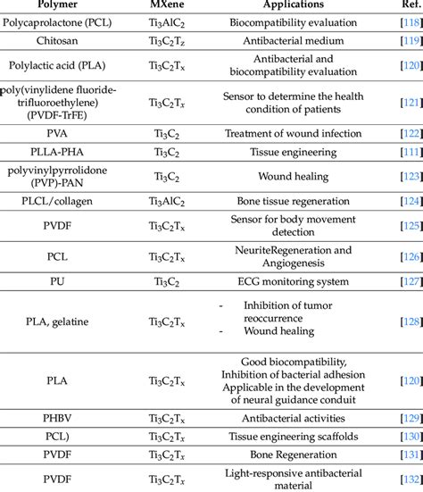 Mxene Polymer Nanofibers Fabricated By Electrospinning Process For