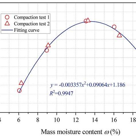Compaction Curve Of The Tested Soil Download Scientific Diagram Compaction Curve Of The Tested Soil Download Scientific Diagram