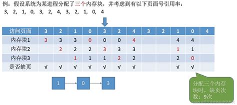 页面置换算法详解 csdn博客