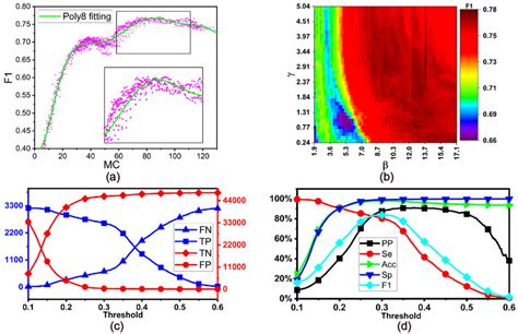 Result Of The Parameter Optimization And Performance Matrix A The F1 Download Scientific