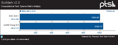 Gcc Vs Llvmclang On The Amd Richland Apu Phoronix