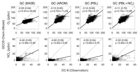 Scatter Plot Comparisons Of Observed And Simulated O 3 And No X