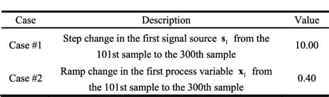 Table Ii From Generalized Gaussian Distribution Based Interval Principal Component Analysis Ggd