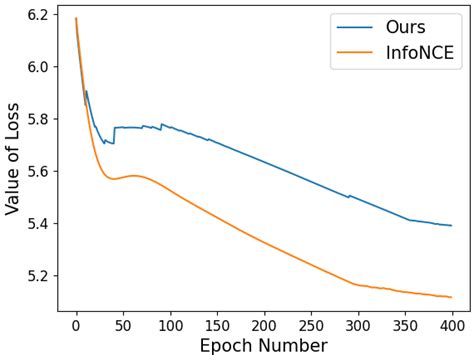 Analysis Of The Confidence Hyper Parameter τ Download Scientific