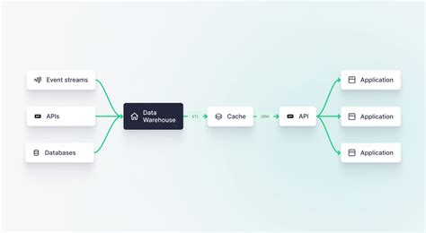 Data Warehouses Are Terrible Application Backends The New Stack