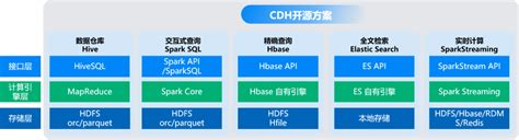 星环科技tdh多模型统一架构vs Cdh架构 知乎