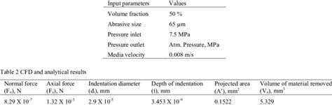 Input And Output Boundary Conditions Download Table