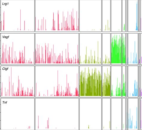 ScRNA Seq Analysis Show Single Cell Expression Of Known Genes Altered Download Scientific