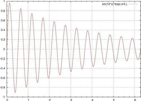 Adding Minor Tics Gnuplot Cookbook Book