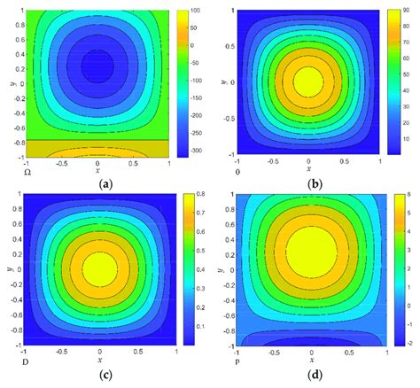 The Calculated Fields Of Vorticity A Temperature B Divergence Download Scientific Diagram