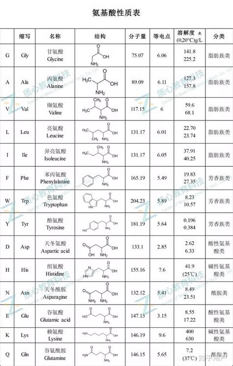 生物竞赛20种氨基酸知识点巧记口诀，生物联赛前必背 知乎